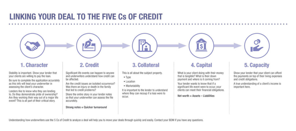 Speed up submissions with 5C's of credit | BWB for Brokers